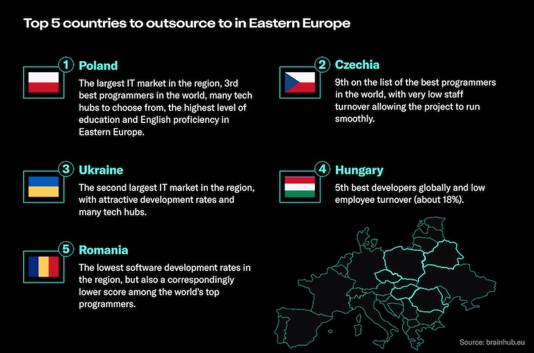 Nearshoring to Eastern Europe - 5 Top Locations [2023]